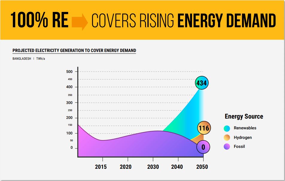 100% Renewable Energy in Bangladesh: RE for All